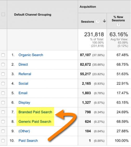 The Definitive Guide to Channels in Google Analytics - Annielytics.com