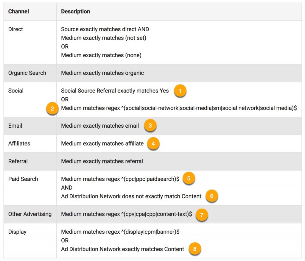 Why You Want to Customize Google Analytics Channels (And How)