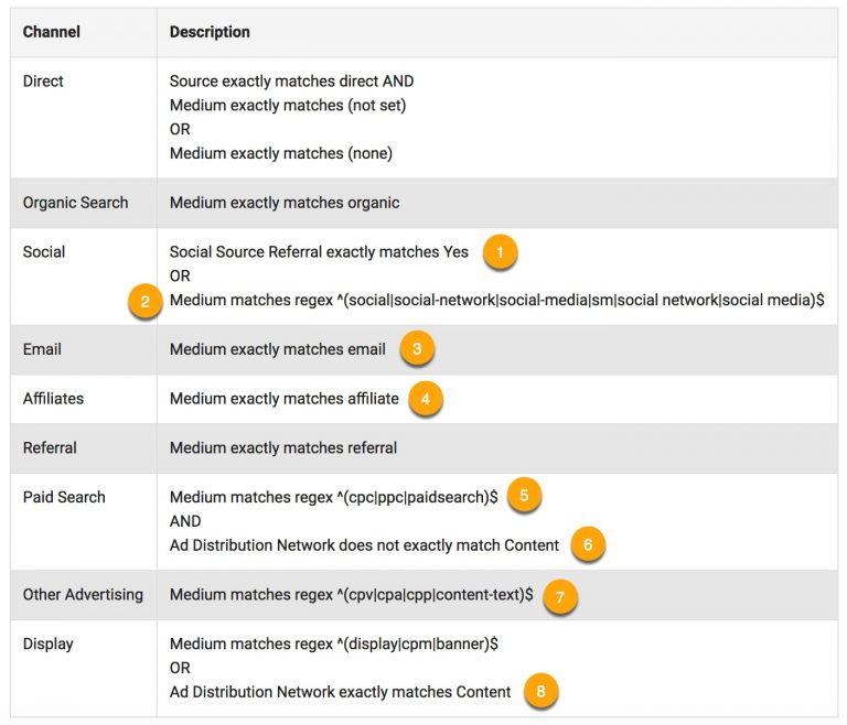 Why You Want to Customize Google Analytics Channels (And How)