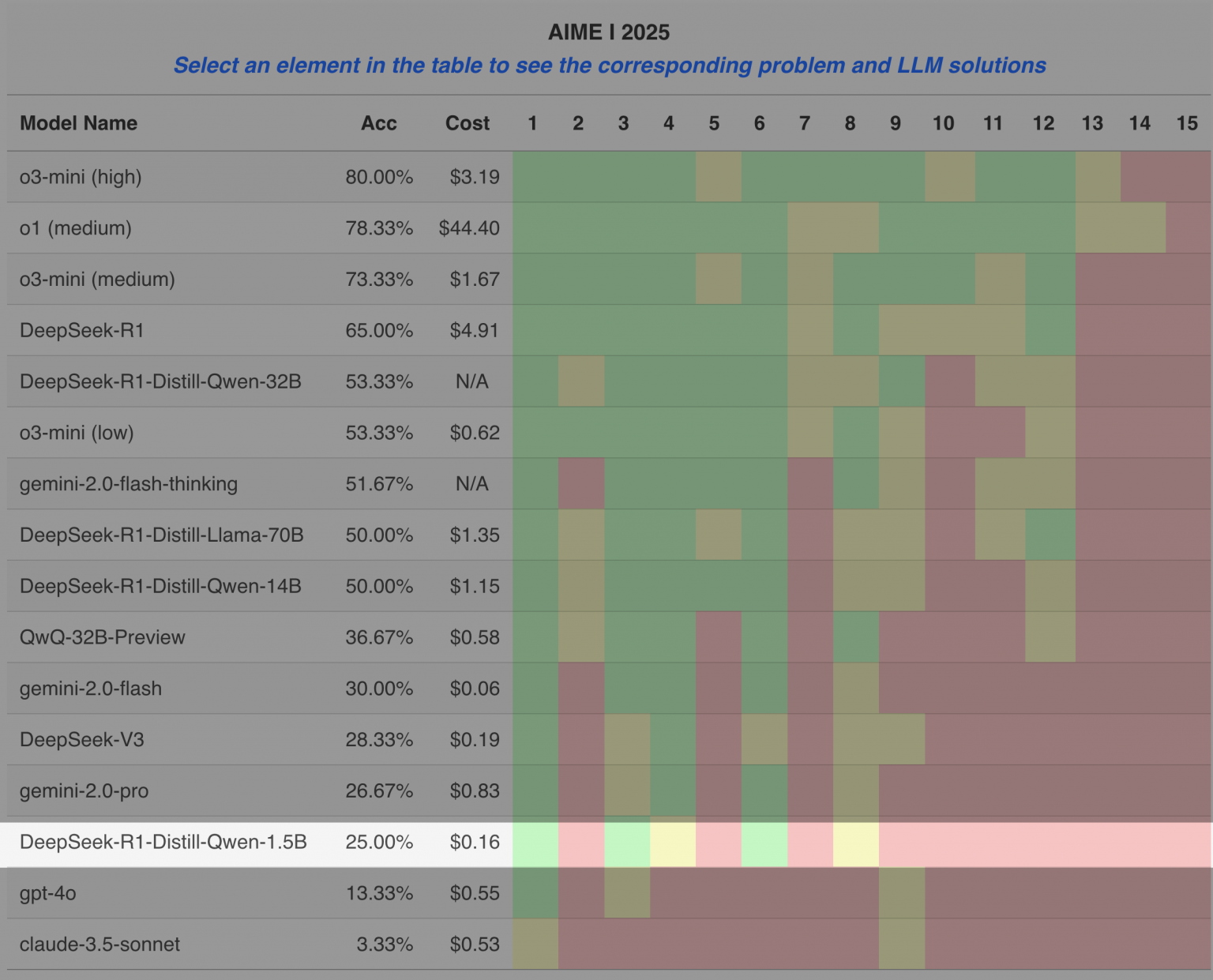DeepSeek's Abysmal Performance with the AIME 2025 Math Benchmark - Annielytics.com