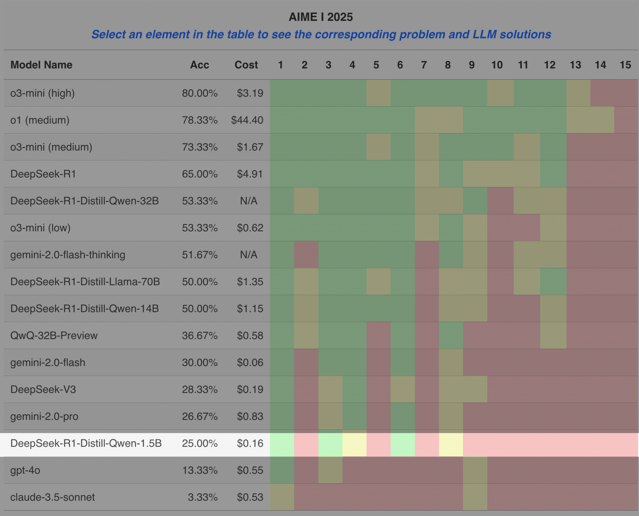 DeepSeek's Abysmal Performance with the AIME 2025 Math Benchmark ...